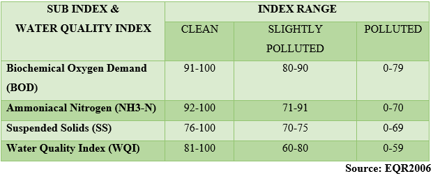 River Water Quality Index – Pakar Scieno TW Sdn Bhd